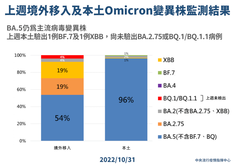 XBB、BF.7變異株皆驗出本土首例 研判社區感染 | 生活 | 中央社 CNA