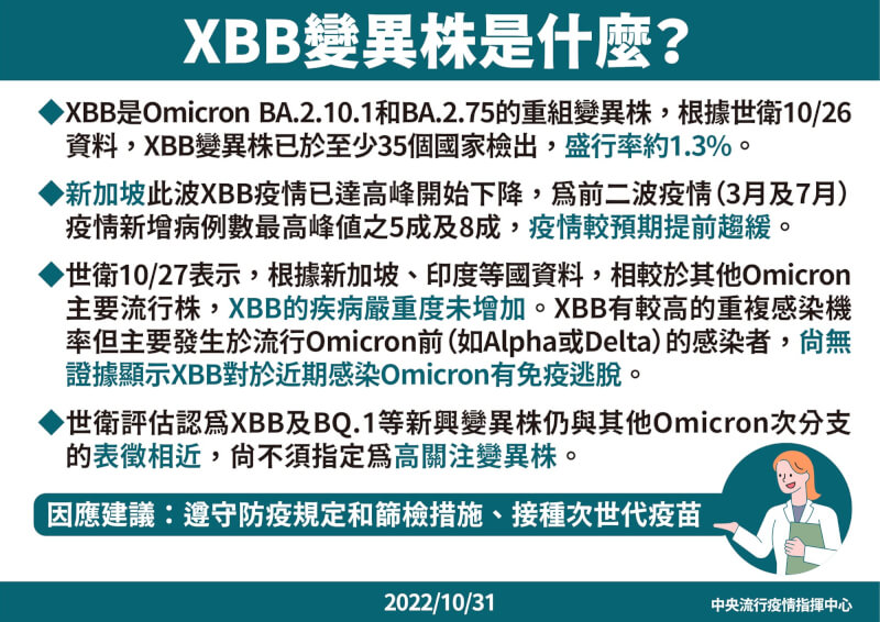 XBB、BF.7變異株皆驗出本土首例 研判社區感染 | 生活 | 中央社 CNA