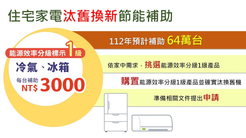 2023年節能家電補助每台3000元 申請舊換新須有廢四機回收單 | 生活 | 中央社 CNA