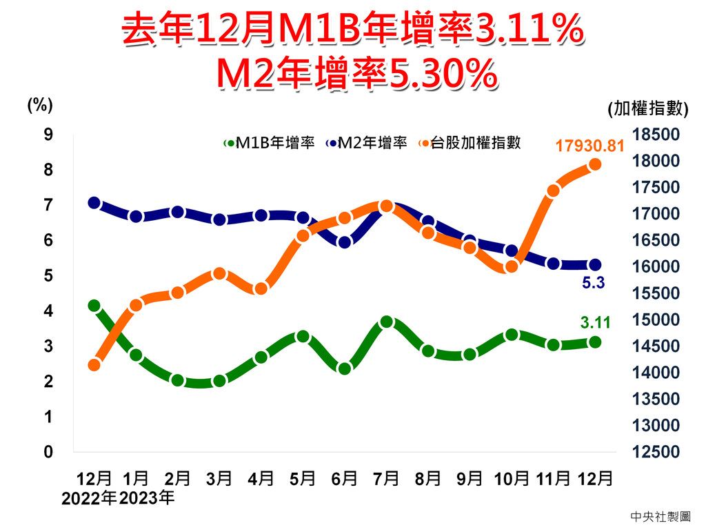 去年12月M1B年增率3.11% M2年增率5.30% | 圖表新聞 | 中央社 CNA