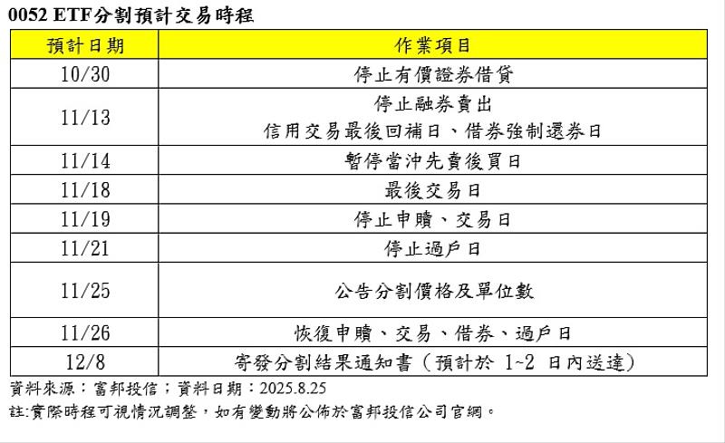 0052分割案通過1拆7 每張價格可望降到3萬多元 ｜中央社財經訊息平台