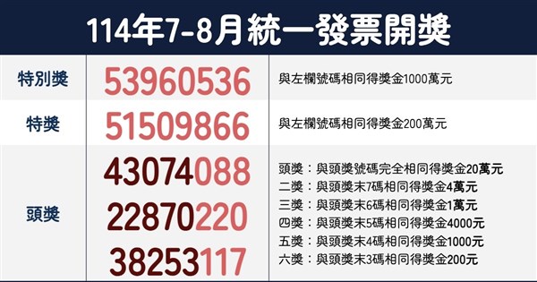 統一發票114年7-8月千萬獎號碼：53960536 | 生活 | 中央社 CNA